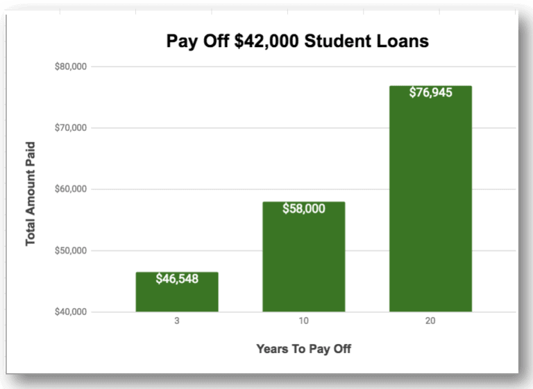 How I Paid Off Over $42,000 in Student Loans in 34 Months (Earning ...