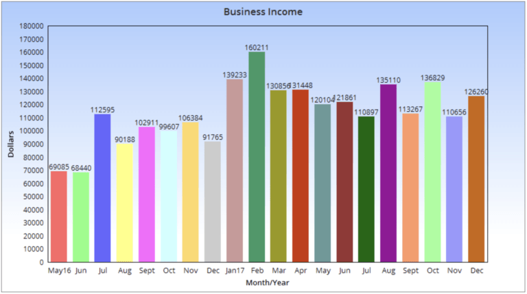 How I Made $1,536,732 In 2017 – My December Online Income Report and ...
